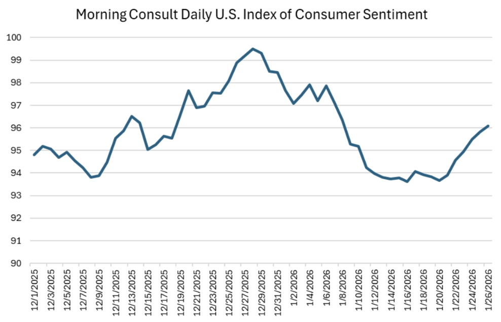 Why Michigan is Wrong, Consumer Sentiment Declined in January